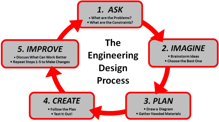 What is engineering design modification? - avesta consulting