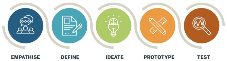 Engineering Design Principles & Methodologies - avesta consulting