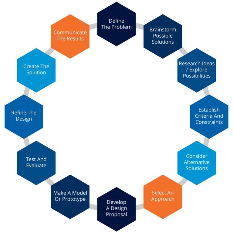 What is the Engineering Design Process? | Avesta Consulting