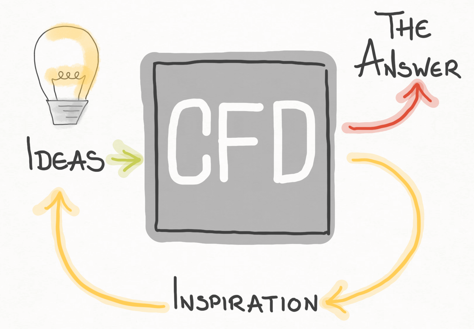 What is the difference between CAD and CFD? avestaconsulting