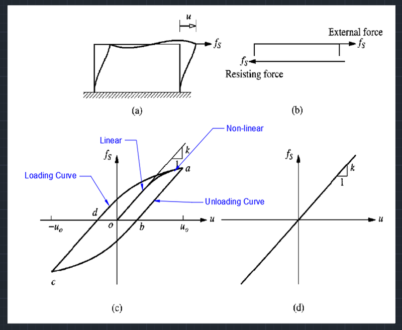 Blogs | Static and Dynamic Analysis of Structures | Avesta Consulting