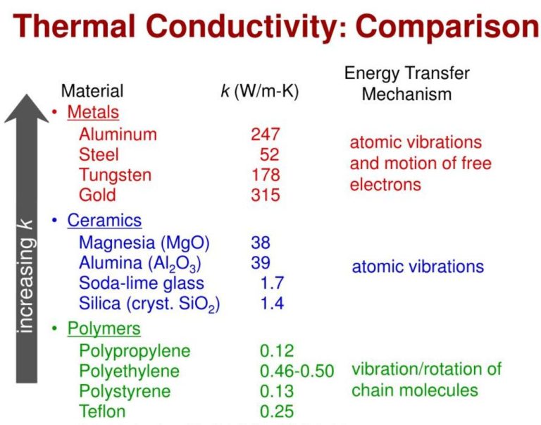 Blogs | Thermal Conductivity of Steel: Understanding K-Value, W/mK, R ...
